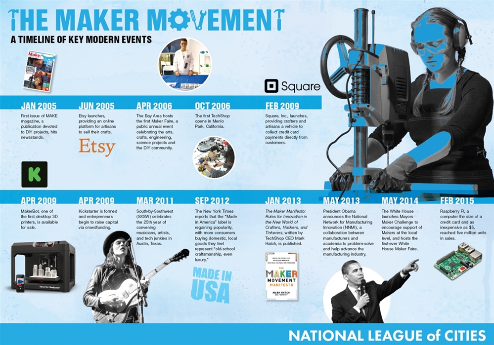 The Maker Movement Defined: How the Creative Workers are Partnering to ...